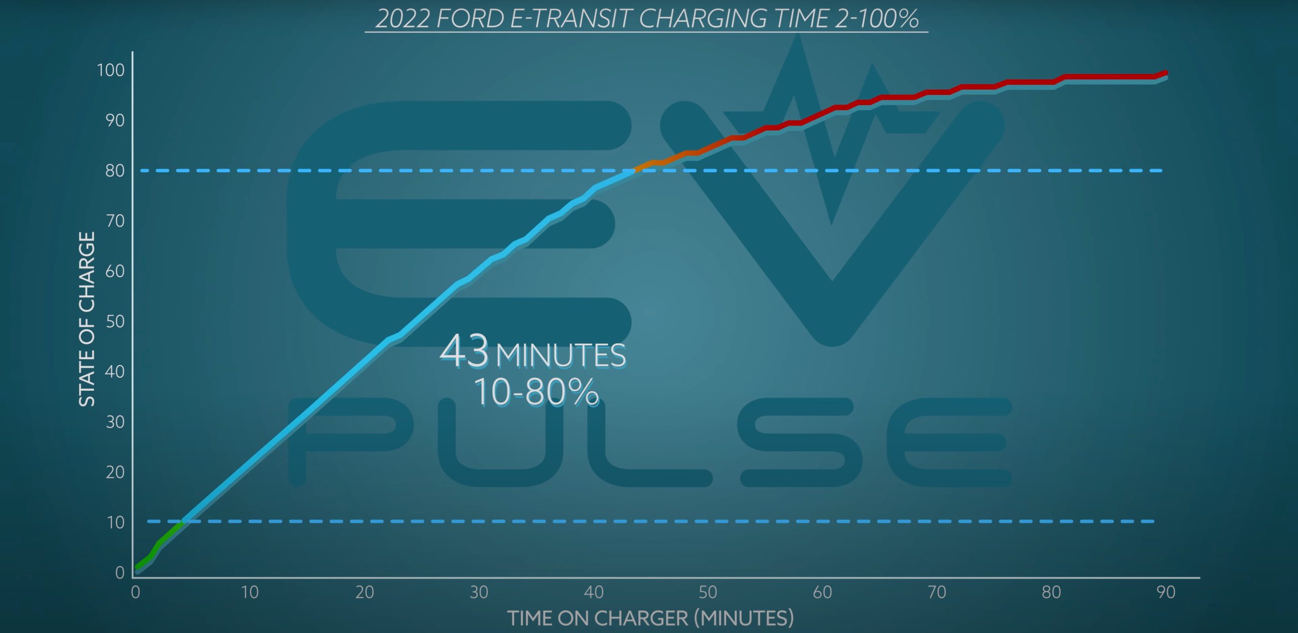 We test the range of the Ford E-Transit at maximum payload - EV Pulse